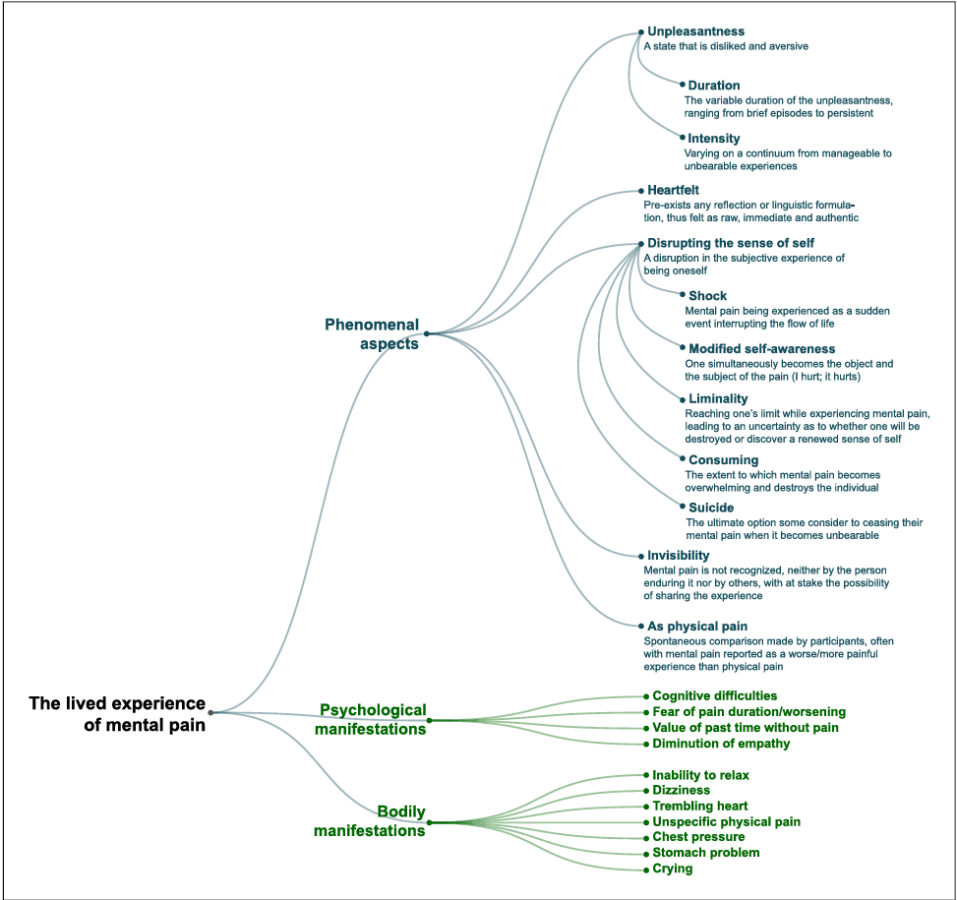 Publication of “What is mental pain?” - CRESS - Centre de Recherche en ...